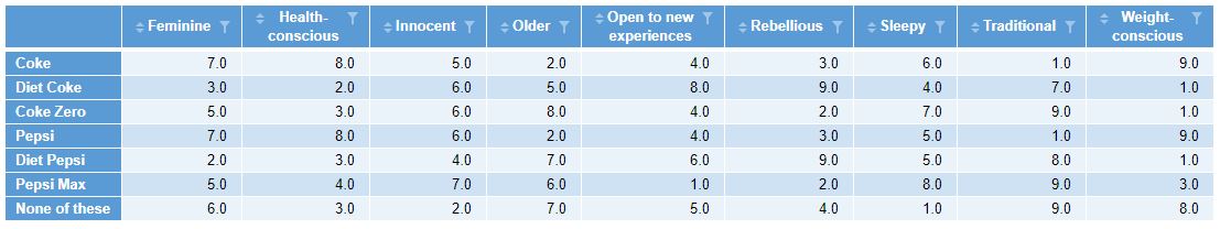 How to create a table of ranks from a crosstab – Q Help